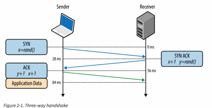 TCP의 handshake